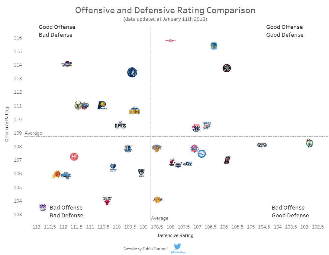 2017/18 Offensive/Defensive rating – 3° mese - La Giornata Tipo