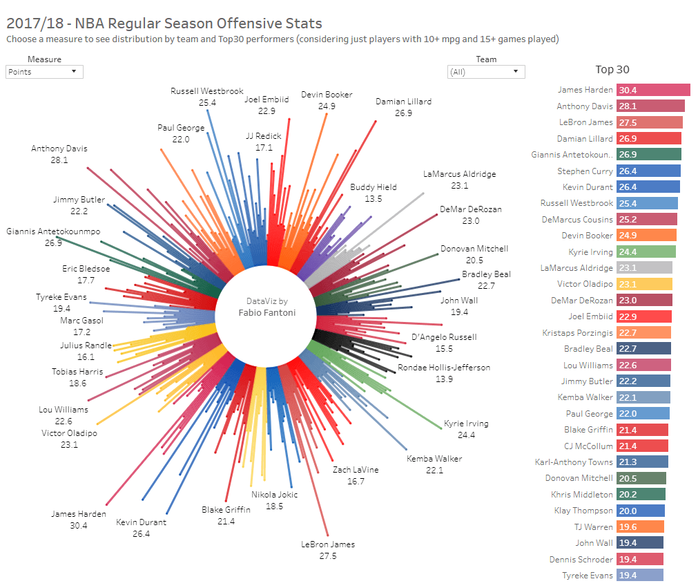 2017/18 NBA Offensive Stats - La Giornata Tipo